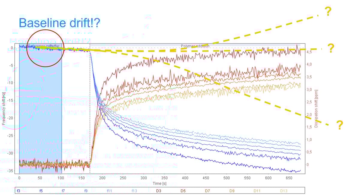 Collecting quality data - QCM-D baseline basics
